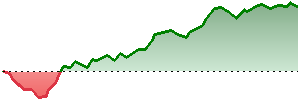 Rolex Market Index | WatchCharts