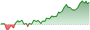 Rolex Market Index | WatchCharts