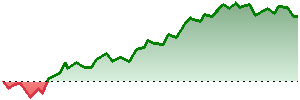 Market Indexes | WatchCharts UK