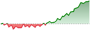 Market Indexes by Brand | WatchCharts