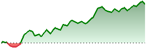 Market Indexes by Brand | WatchCharts