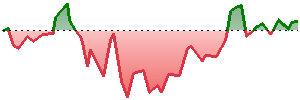 Market Indexes by Brand | WatchCharts