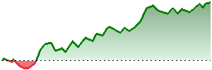 Market Indexes by Group | WatchCharts CA