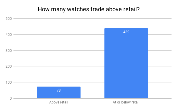 Retail vs Secondary Market: How do Watch Prices Compare? | WatchCharts