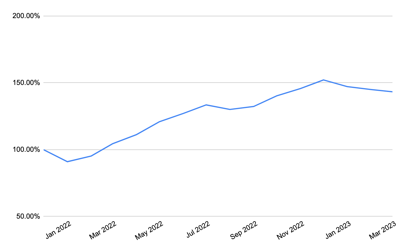 The WatchCharts Dispatch: March 2023 | WatchCharts