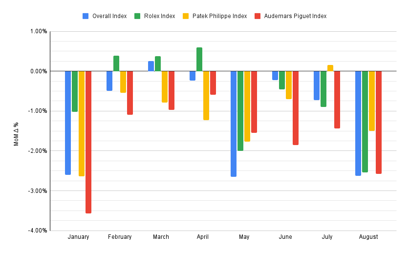 September 2023 Watch Market Update | WatchCharts