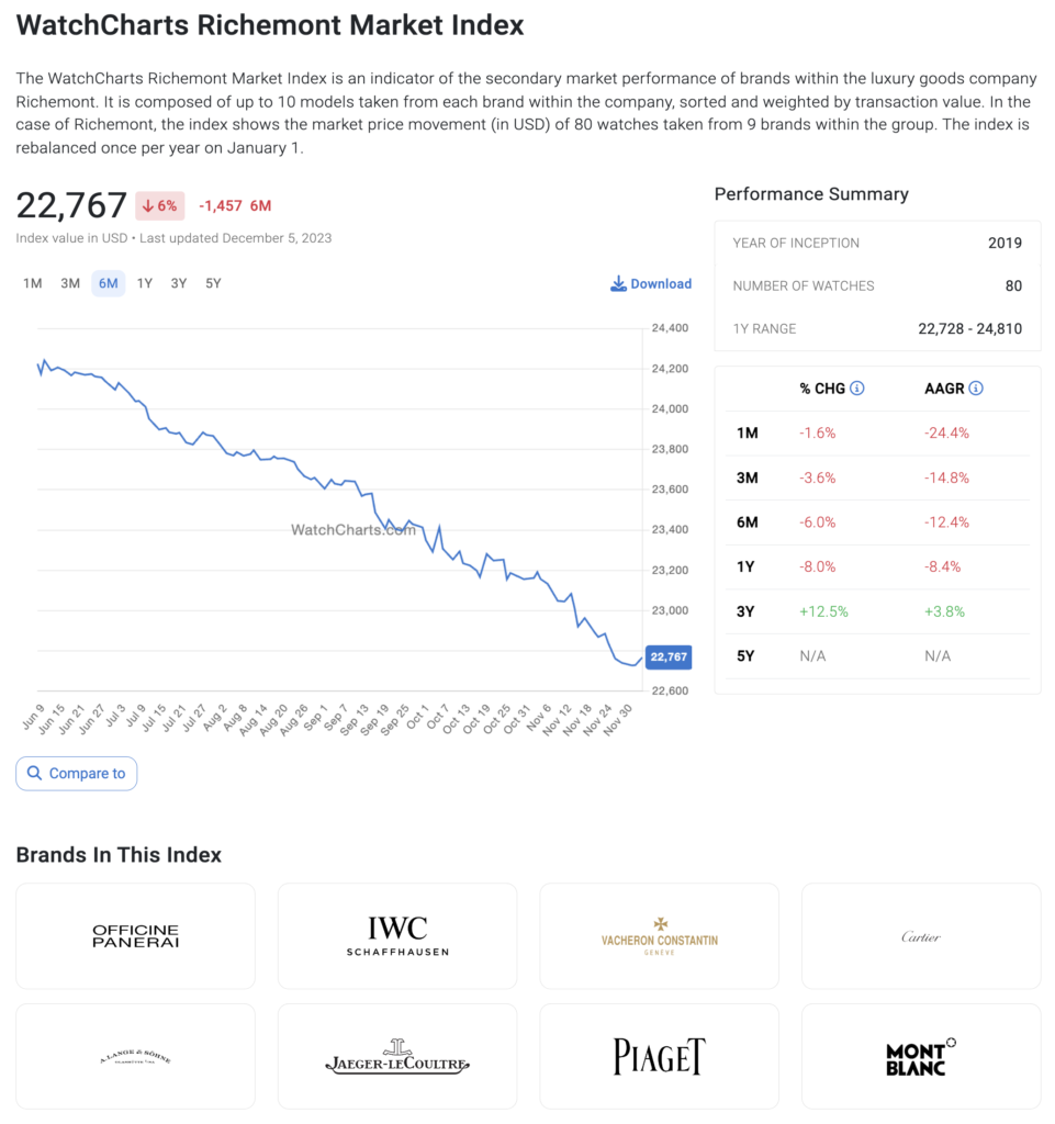 December 2023 Watch Market Update | WatchCharts