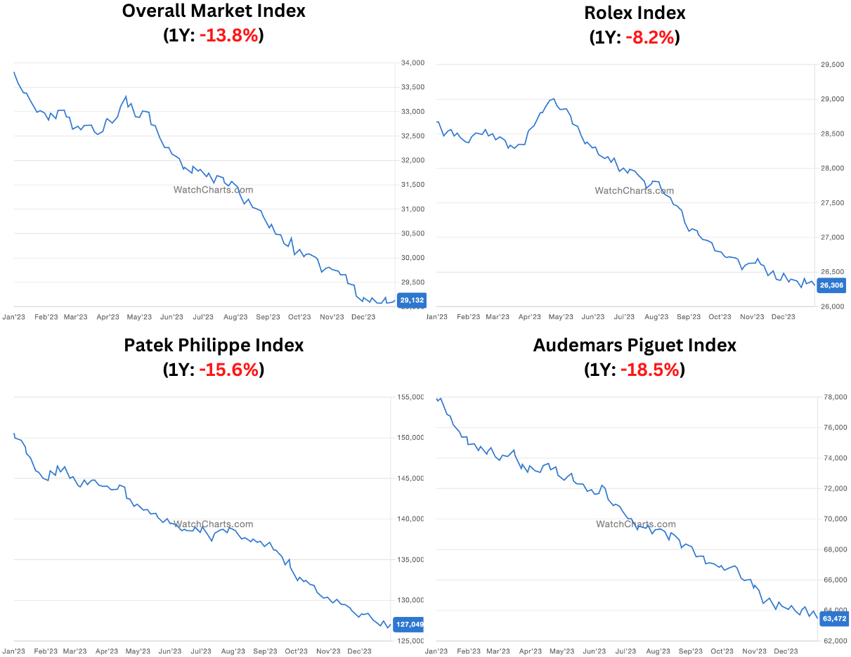 January 2024 Watch Market Update | WatchCharts