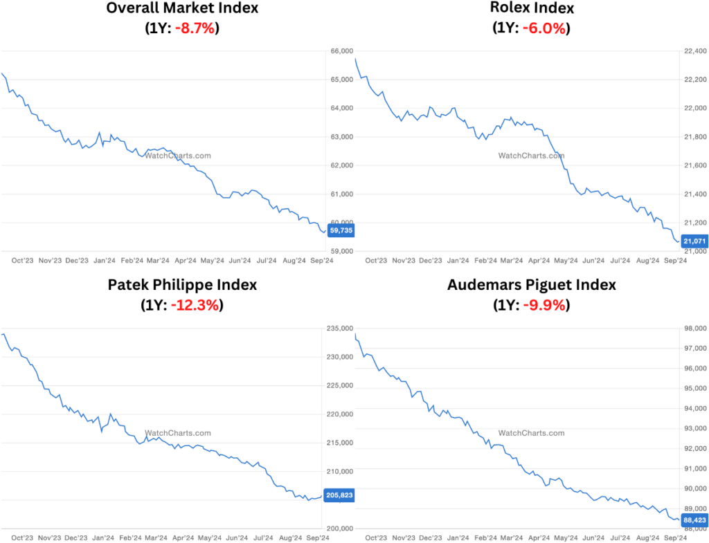 September 2024 Watch Market Update | WatchCharts