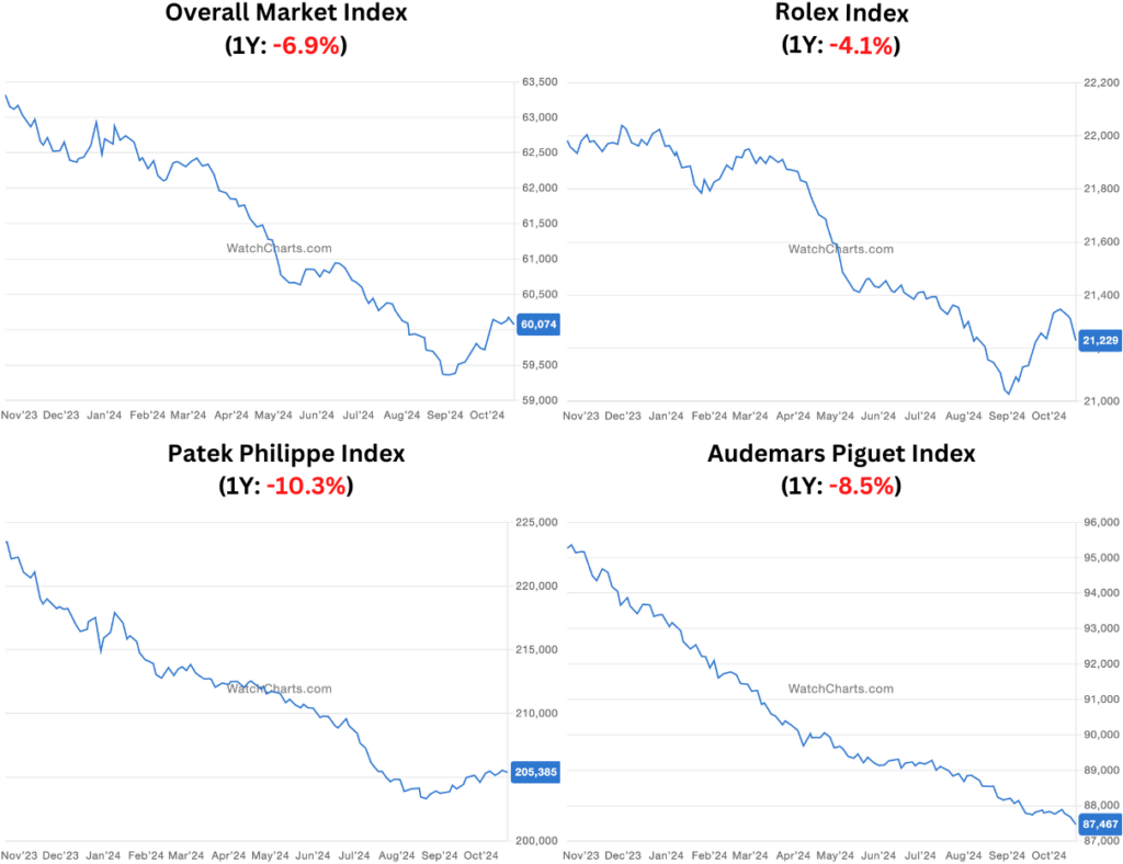 Prices Finally Rise For Used Rolex And Patek Philippe Watches