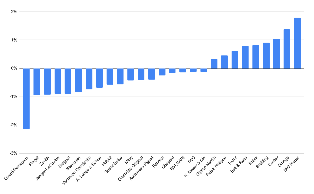 Prices Finally Rise For Used Rolex And Patek Philippe Watches