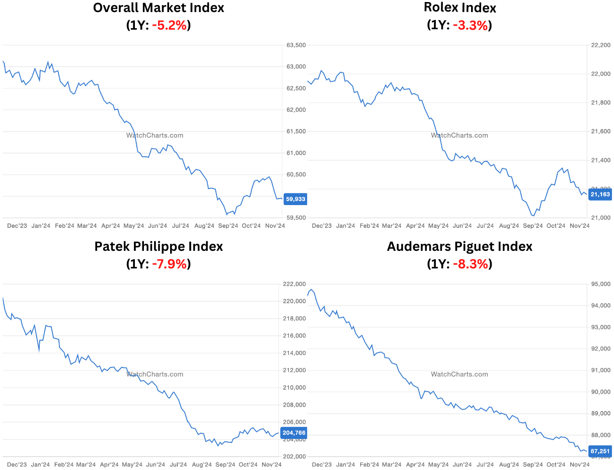 November 2024 Watch Market Update | WatchCharts