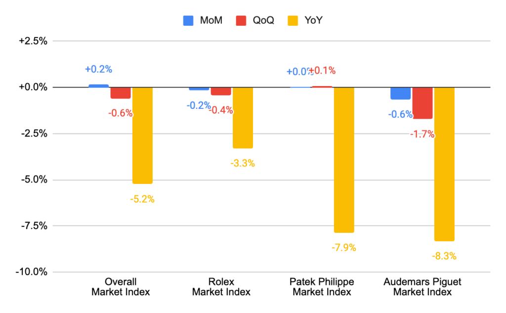 November 2024 Watch Market Update | WatchCharts