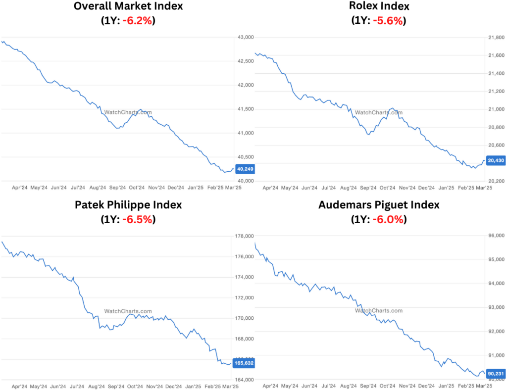 Market Prices For Rolex And Patek Philippe May Have Finally Found A Floor