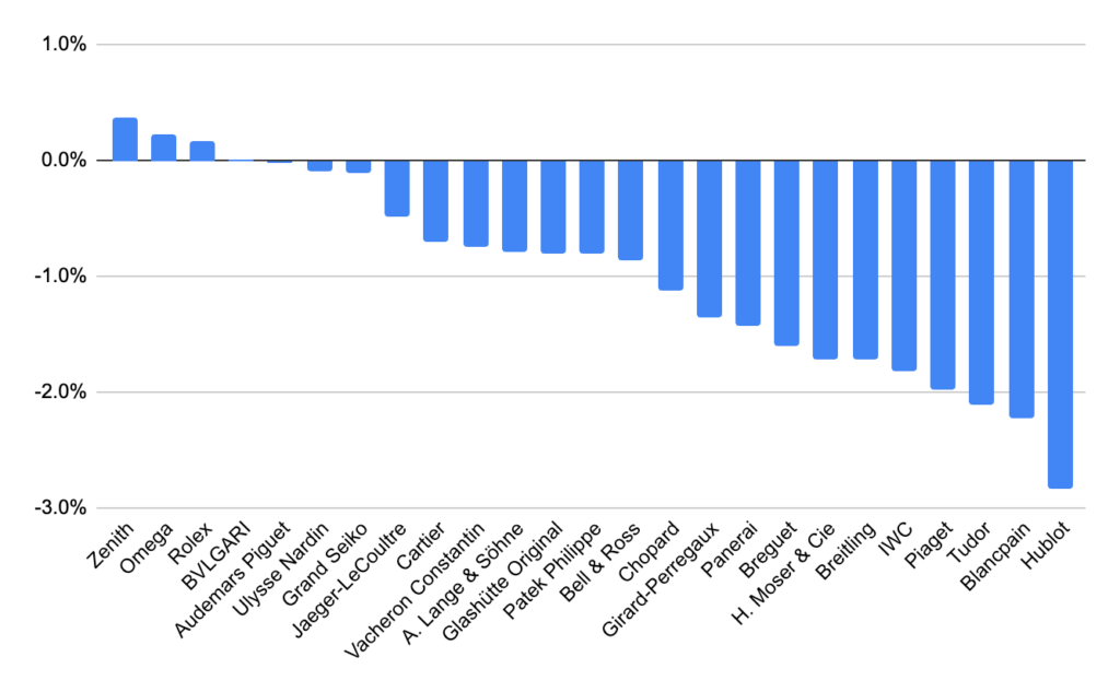 March 2025 Watch Market Update | WatchCharts