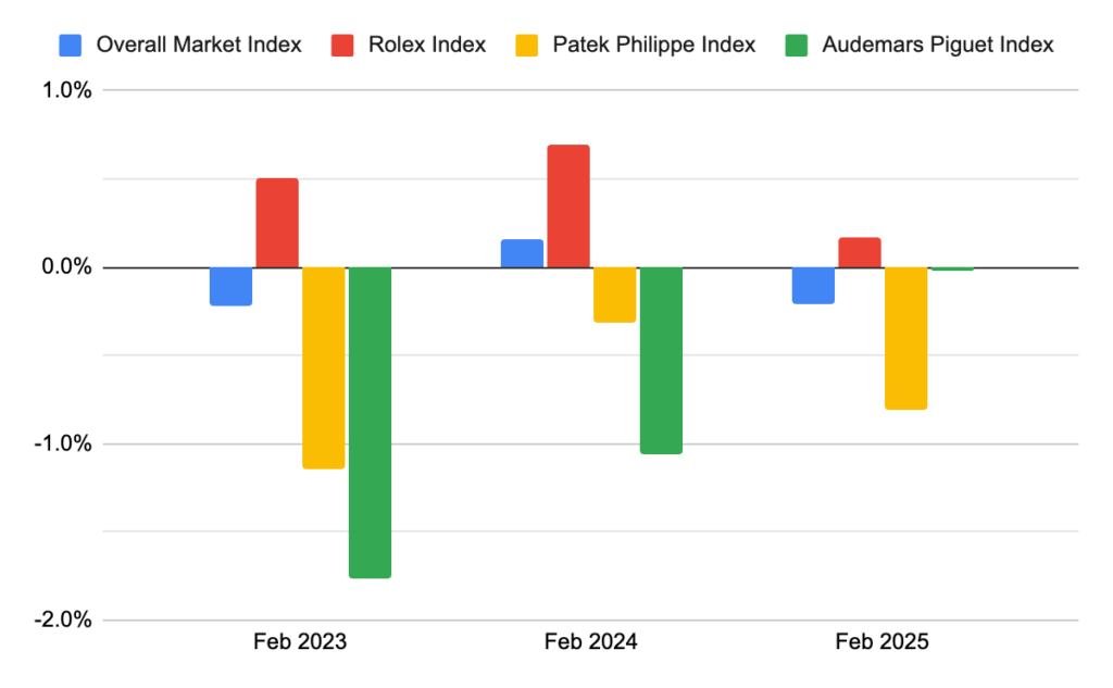 March 2025 Watch Market Update | WatchCharts