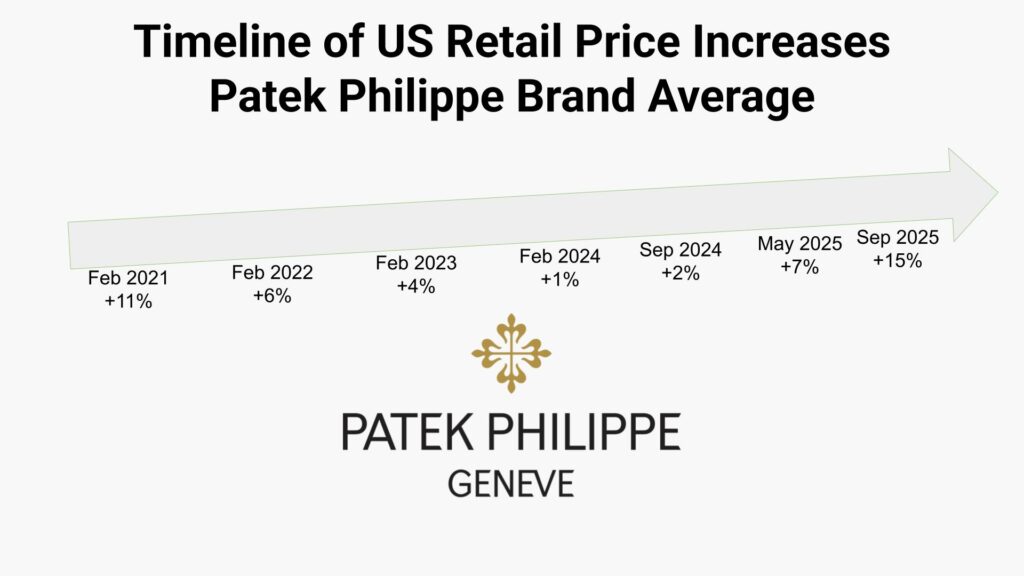 Patek Philippe’s 15% Price Hike – What It Means for Collectors ...