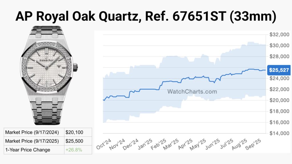 Which Watches Are Gaining Value in 2025? | WatchCharts