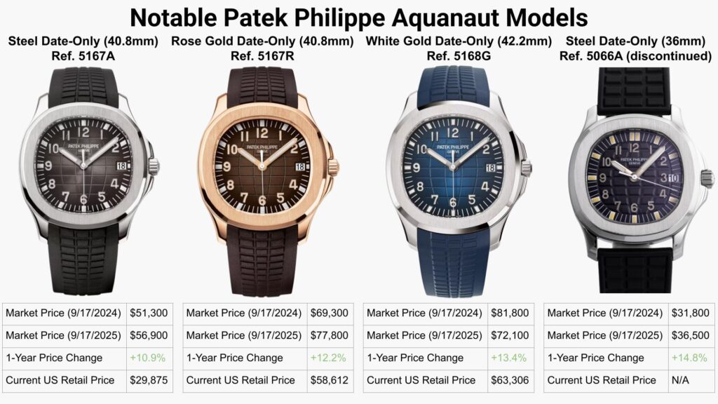 Which Watches Are Gaining Value in 2025? | WatchCharts