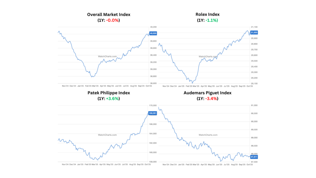 October 2025 Watch Market Update | WatchCharts UK
