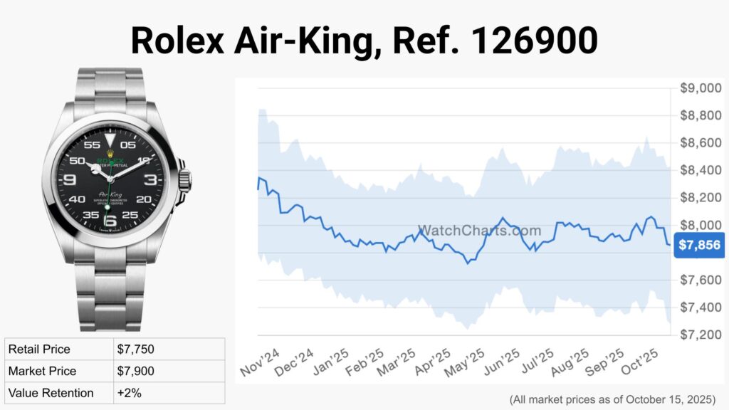 Ranking Every Rolex Collection by How Well They Hold Their Value ...