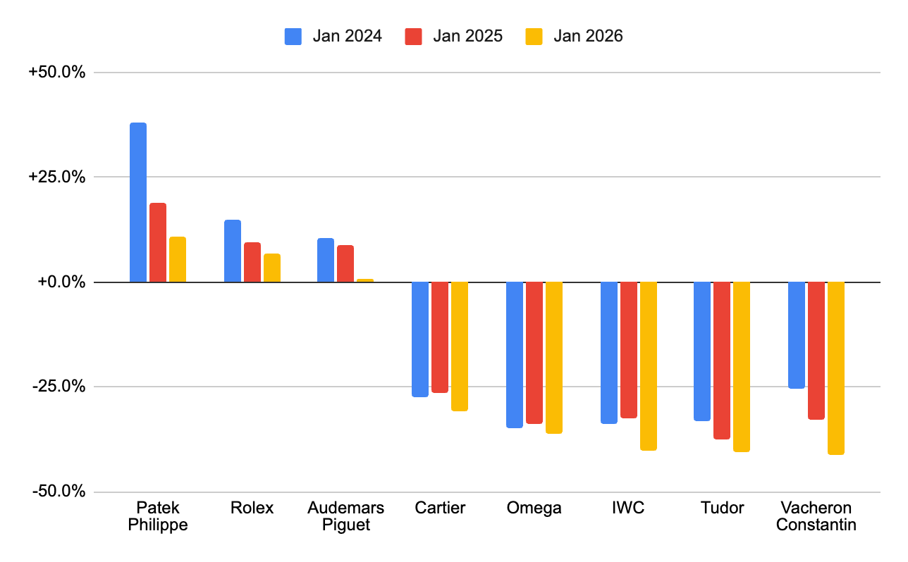 January 2026 Watch Market Update | WatchCharts
